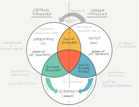Successful APIs Start With Value Value Proposition Interface Canvas