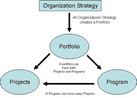 Become A Certified Project Manager Chapter 13 Relationship Between