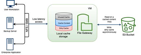 From On Premises To Aws Hybrid Cloud Architecture For Network File Shares Aws Storage Blog
