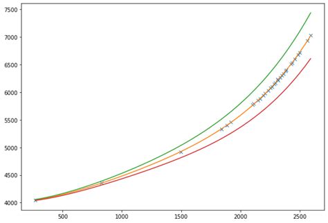 Python Too Large Variances From The Covariance Matrix When Fitting