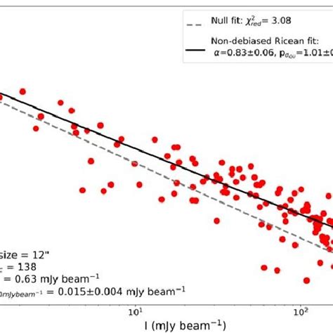 A Plot Of Polarization Fraction Vs Stokes I Intensity Of Nondebiased