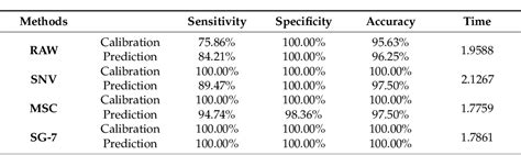 Table 2 From The Rapid Non Destructive Detection Of Adulteration And Its Degree Of Tieguanyin By