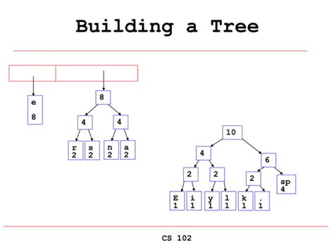 Huffman Codes And Algorithm Ppt