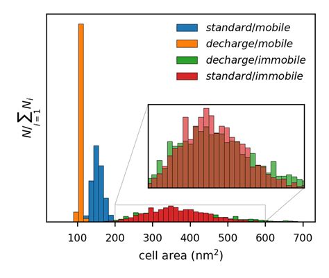 Voronoi Cell Area Histograms Corresponding To The Voronoi Diagrams Of Download Scientific