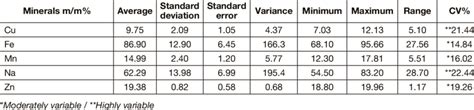 Statistical Evaluation Of The Measured Mineral Content Of Bean Samples Download Scientific