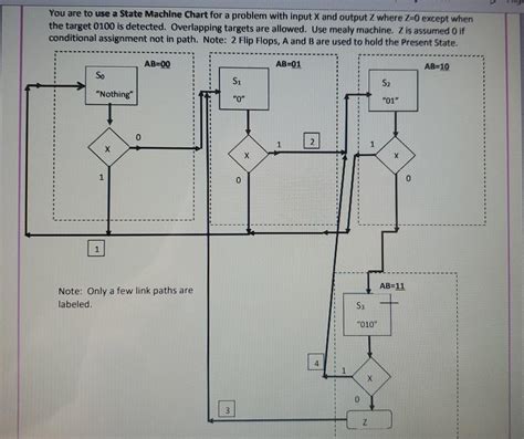 solved you are to use a state machine chart for a problem