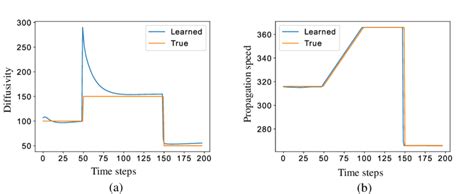 Online Learning Of Time Varying Physical Parameters A Diffusivity Of Download Scientific