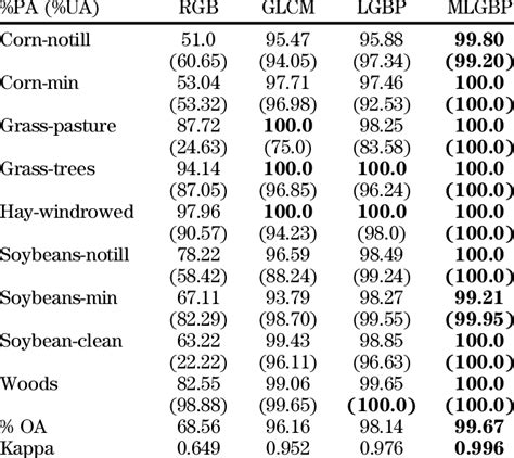 Classification Accuracies In Percentages Except For Kappa By Svm For