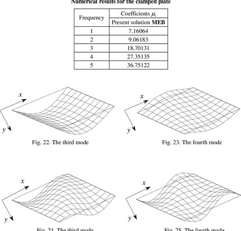 Figure 1 From Free Vibrations Analysis Of Thin Plates By The Boundary Element Method In Non