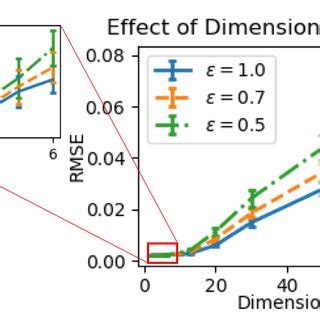Effects Of Dimension On The Regression Performance On Twitter Dataset Download Scientific Diagram
