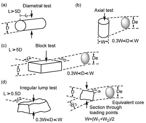 Summary Of The Transformational Relationship Between Point Load Strength Index And Uniaxial