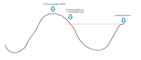 Trying To Find The High Of A Macd Wave Swing Trades Mql4 And