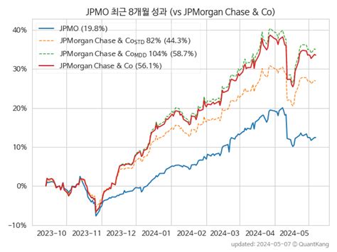 Jpmo Vs Jpmorgan Chase Co Jpm