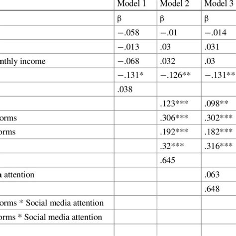 hierarchical regression model moderated by traditional media attention