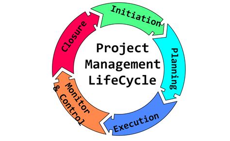 Project Management Lifecycle Testingdocs