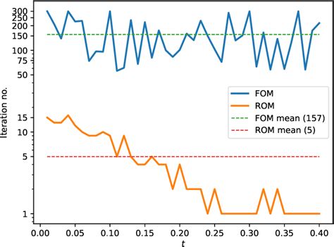 Figure From An Optimisation Based Domain Decomposition Reduced Order Model For Parameter