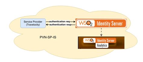 WSO2 Identity Server Tutorial IS Y Analytics Part I