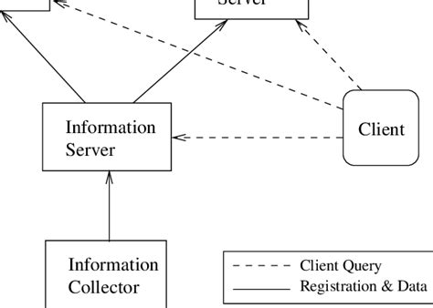 3 The Components Of The Generic Monitoring And Information System Download Scientific Diagram