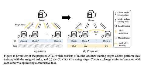 This Machine Learning Framework Collaborates Heterogeneous Natural
