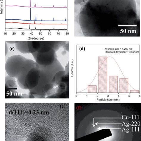 A Pxrd Of The As Synthesized Core Shell Nanostructured Photocatalyst Download Scientific