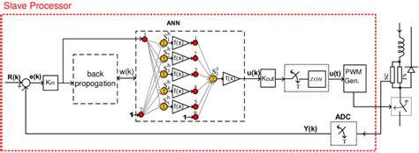 ANN Buck Converter Closed Loop Control Block Circuit Download Scientific Diagram