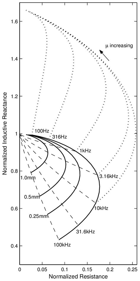 5 Normalized Impedance Plane Diagram For A Coil Above A Conductive