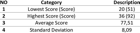 post test result data recapitulation download scientific diagram