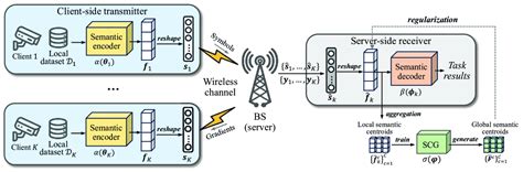 federated contrastive learning for personalized semantic communication
