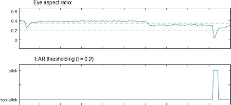 [pdf] Eye Blink Detection Using Facial Landmarks Semantic Scholar