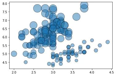 Plot Bubble Chart In Python Examples VedExcel
