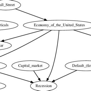 A Fragment Of The Semantic Graph From The Example Text Download Scientific Diagram