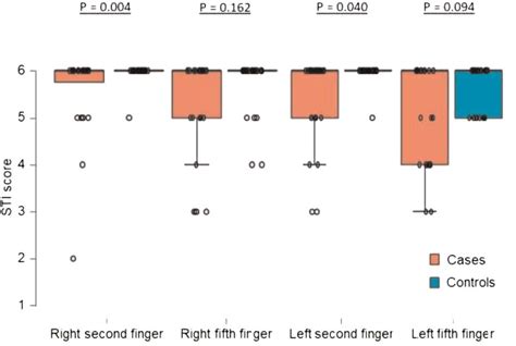 Boxplot Comparing The Performance Of The Case Group And Control Group