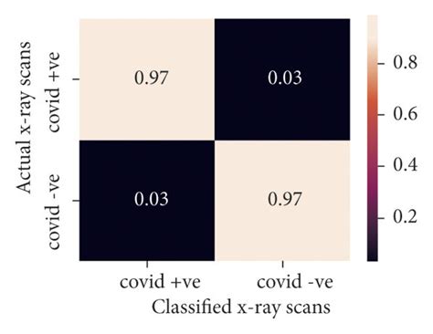 Confusion Matrix For The Proposed Models A Cnn 1 B Cnn 2 C