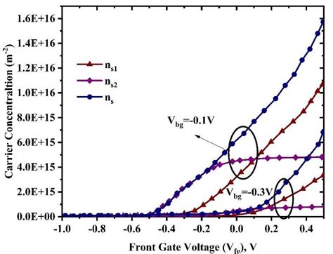 Carrier Concentration In The Quantum Well Along With Front Gate Voltage