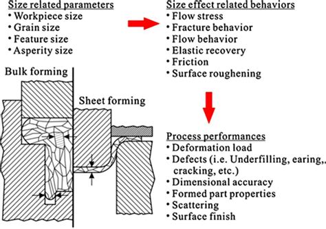 Numerical Simulation In Microforming For Very Small Metal Elements Intechopen