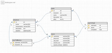 week 6 class diagram db scheme learn it yourself