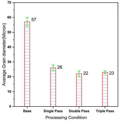 The Influence Of Multi Pass Friction Stir Processing On The Microstructure Evolution And