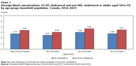Hdl Vs Ldl Chart