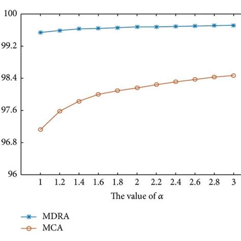 Comparing Results In Cpu Time Based On Mdra And Mca Download