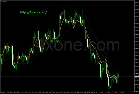 On Chart Stochastic Indicator 4xone