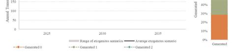 generated scenarios and scenario weights compared to exogenous scenario