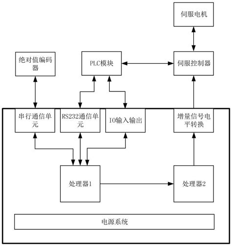一种编码器通信方式转换装置及方法与流程