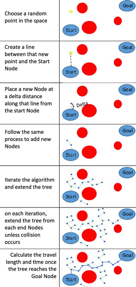 Comparison Of Different Sample Based Motion Planning Methods In Redundant Robotic Manipulators