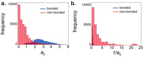 Distributions Of A Local Interaction Strengths And B Edge Lengths