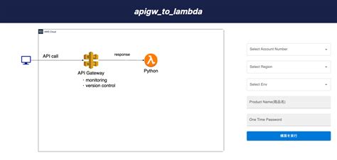 A Comprehensive Guide To AWS API Gateway And Lambda Integration Official Definer Inc