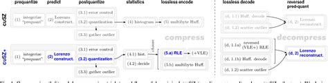 Figure 1 From Optimizing Error Bounded Lossy Compression For Scientific Data On Gpus Semantic