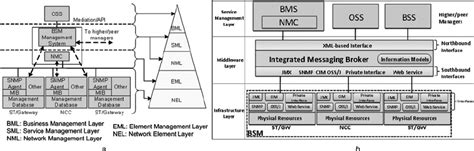 bsmn network management architecture download scientific diagram
