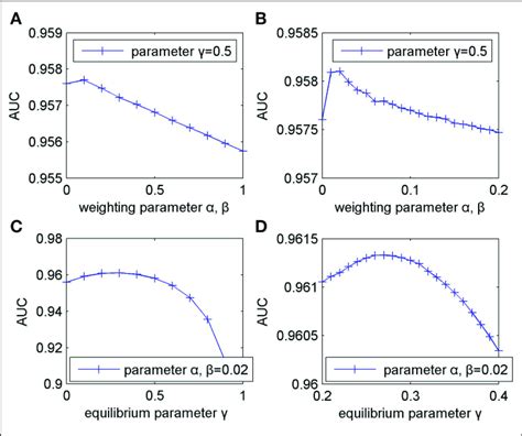 Influence Of Parameter Variation On Model Predictive Accuracy A