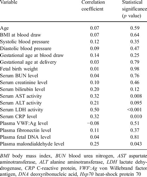 Correlation Coefficients With P Values Between Clinical Characteristics