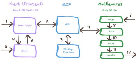 GitHub MichalMoravik Google Identity Guide Ultimate Guide To User Authorization With Identity